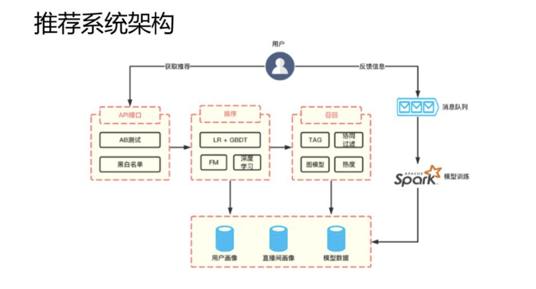 千万级推荐系统架构设计_日活千万级数据量推荐的系统架构-CSDN博客