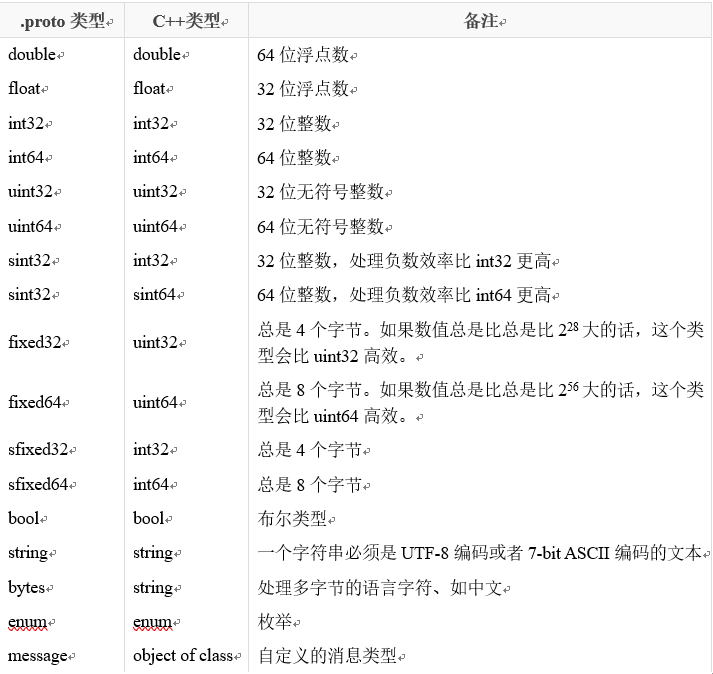 Golang（Go语言）中Protobuf的使用-CSDN博客