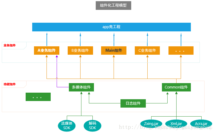 Android组件化开发实践androi组件化 Csdn博客 4130