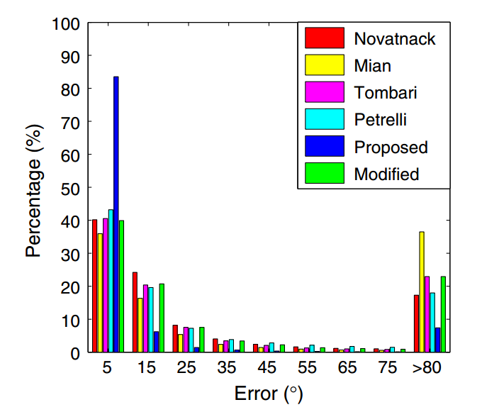Rotational Projection Statistics for 3D Local Surface Description and Object Recognition-CSDN博客
