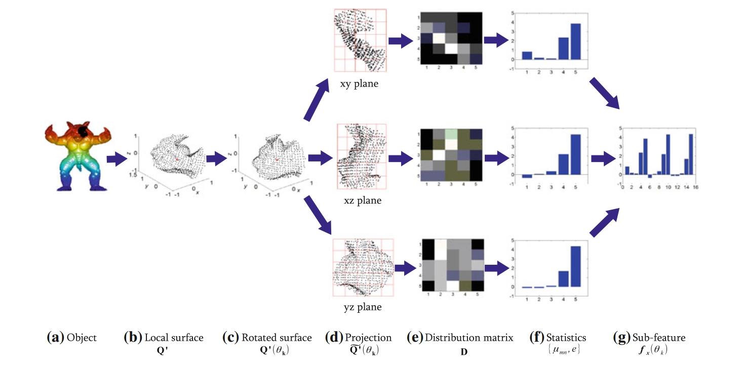 Rotational Projection Statistics for 3D Local Surface Description and Object Recognition-CSDN博客