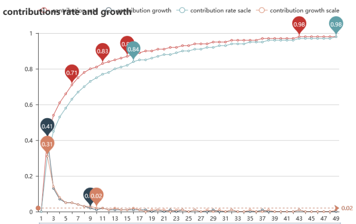 pca和svd的区别与联系【musk数据集】以及如何使用pca和svd降维及其可视化，最后附上使用logistic回归的结果-CSDN博客