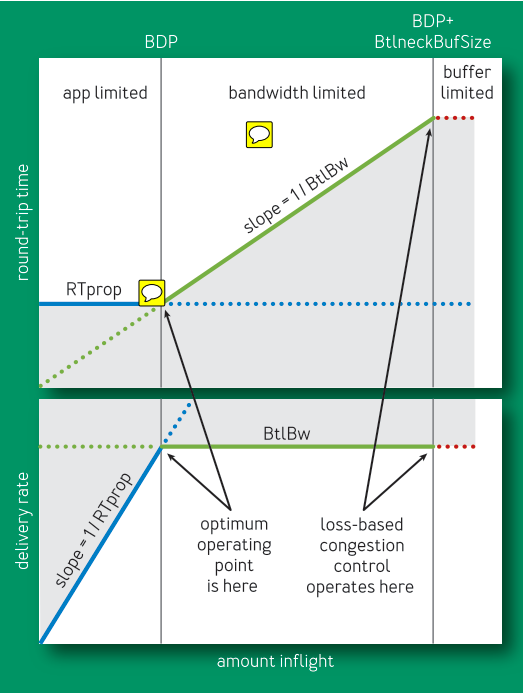 BBR论文中文翻译_bbr: congestion-based congestion control: measurin-CSDN博客