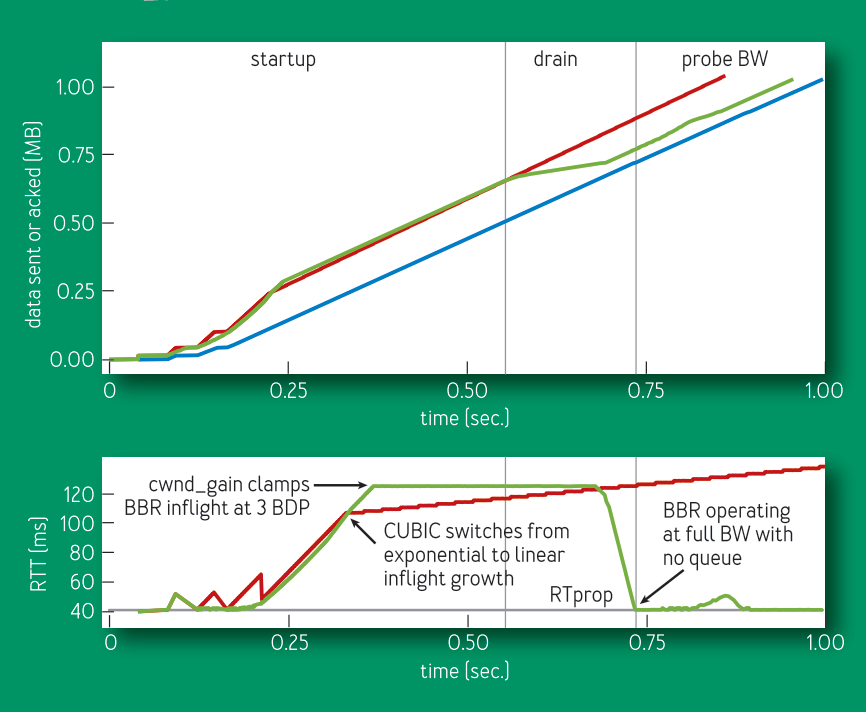 BBR论文中文翻译_bbr: congestion-based congestion control: measurin-CSDN博客