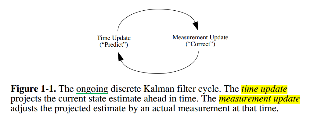 Kalman Filter原理简介及C++实现_ckalmanfilter-CSDN博客