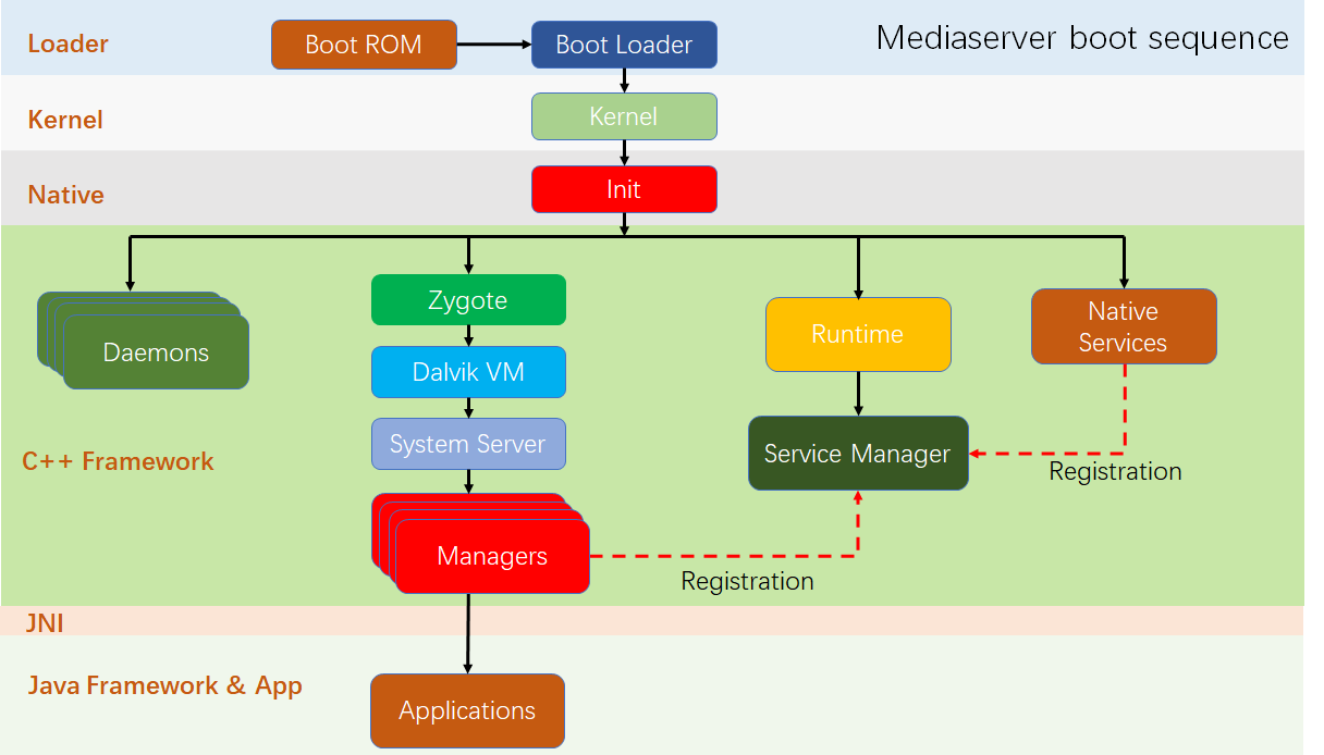 1. Android MultiMedia框架完全解析 - 从开机到MediaServer的注册过程-CSDN博客