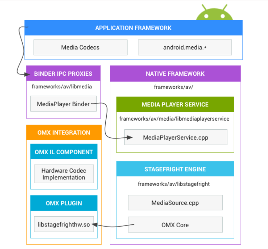 1. Android MultiMedia框架完全解析 - 从开机到MediaServer的注册过程-CSDN博客
