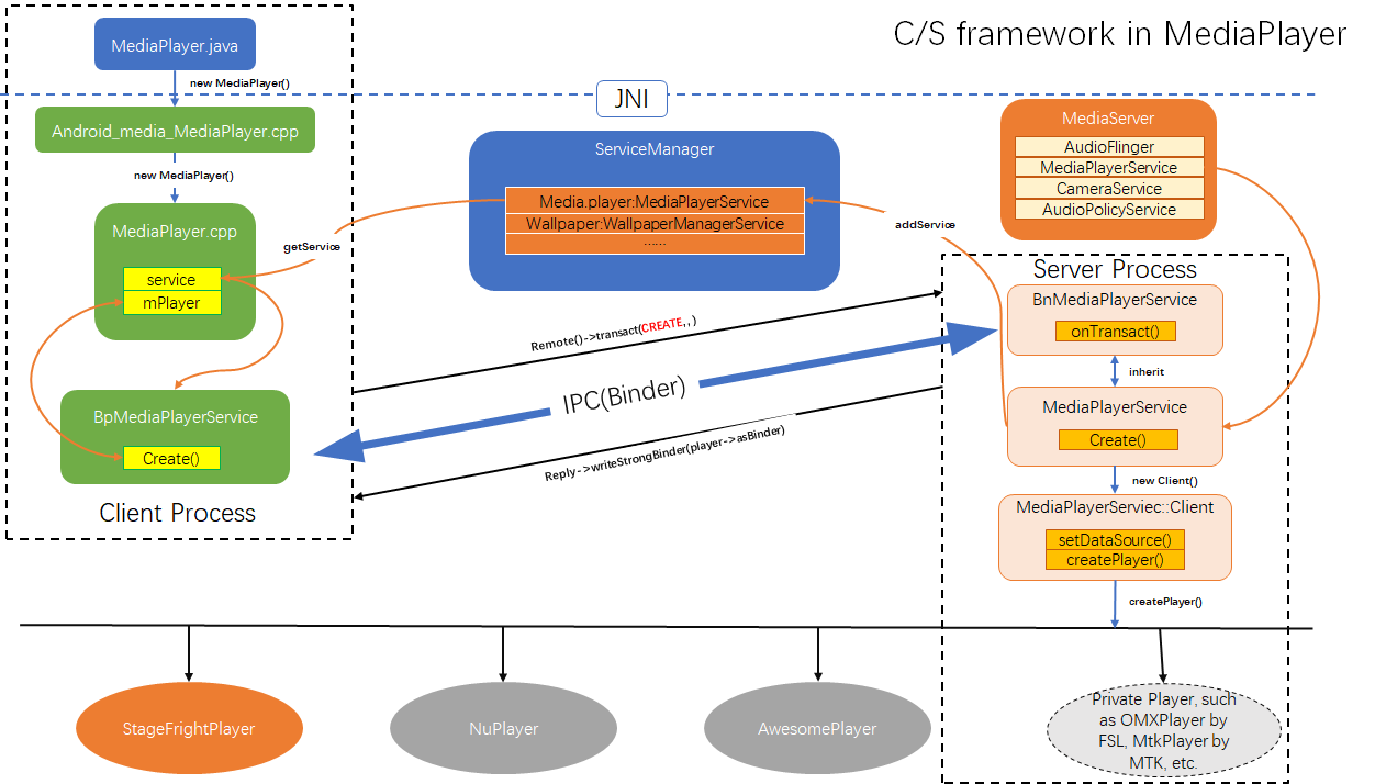 2. Android MultiMedia框架完全解析 - MediaPlayer的C/S架构与Binder机制实现_bpdatasource-CSDN博客