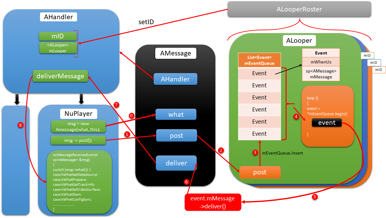 7. Android MultiMedia框架完全解析 - ALooper-AHandler-AMessage机制分析-CSDN博客