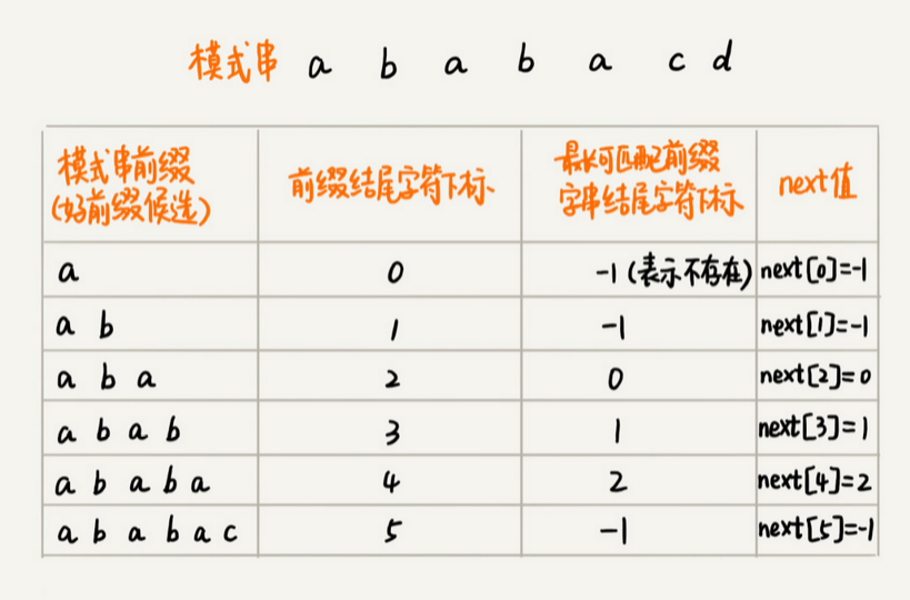 字符串搜索算法：BF算法 RK算法 BM算法 KMP算法 Trie树 AC自动机_bf算法用哈希了么-CSDN博客