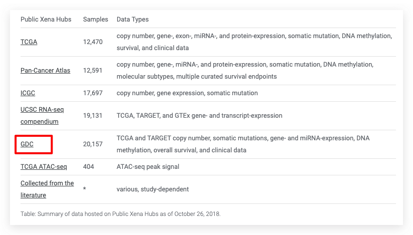 通过整理TCGA数据，探索某癌症的癌组织和正常组织的差异基因。_怎么在tcga数据库分析癌组织和癌旁组织表达-CSDN博客