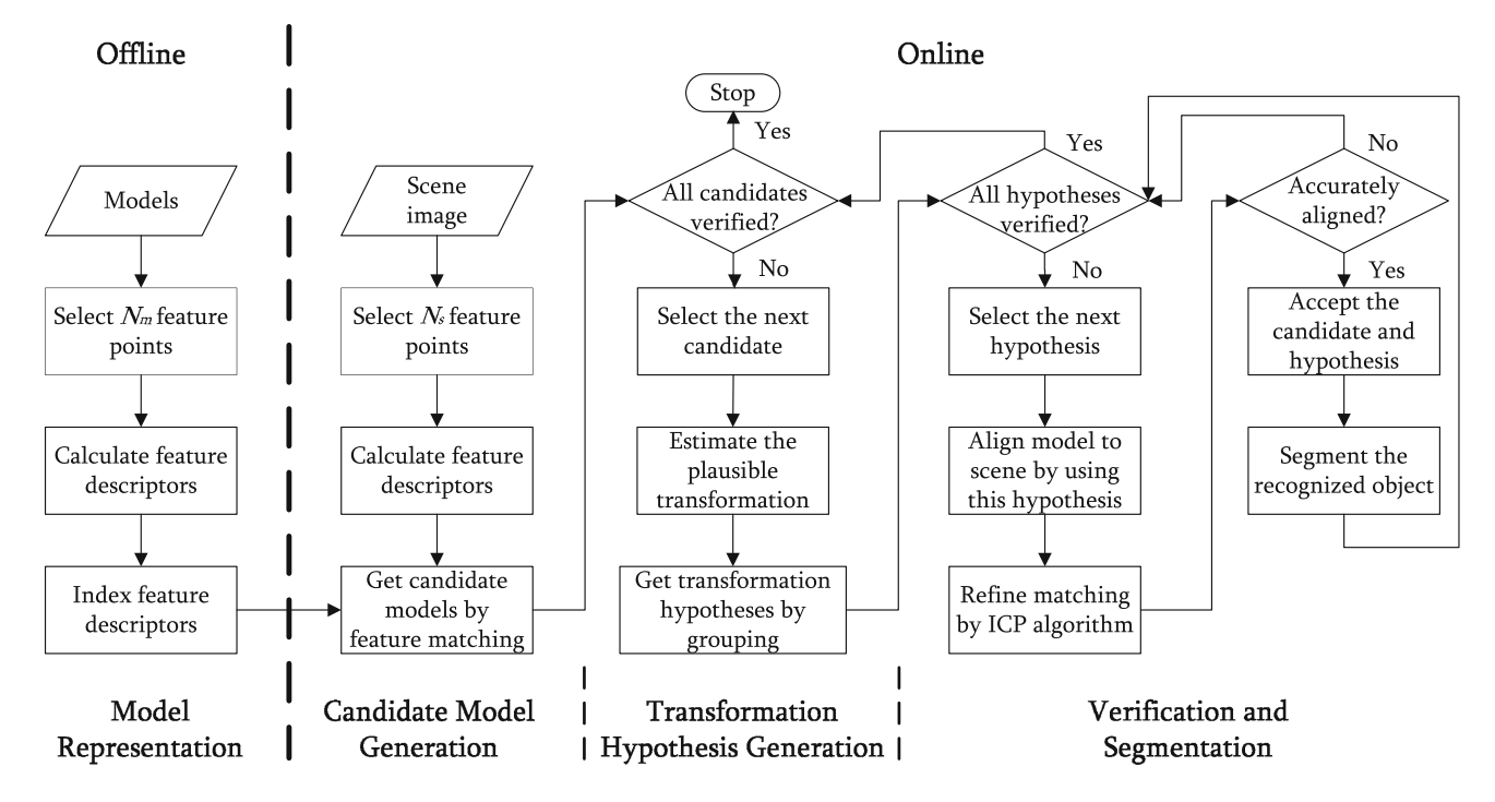 Rotational Projection Statistics for 3D Local Surface Description and Object Recognition-CSDN博客