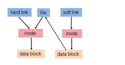 硬链接(hard link)与软链接(soft link/symbolic link)-CSDN博客