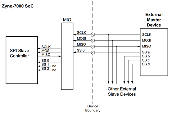 学会Zynq（28）SPI控制器简介_zynq spi-CSDN博客