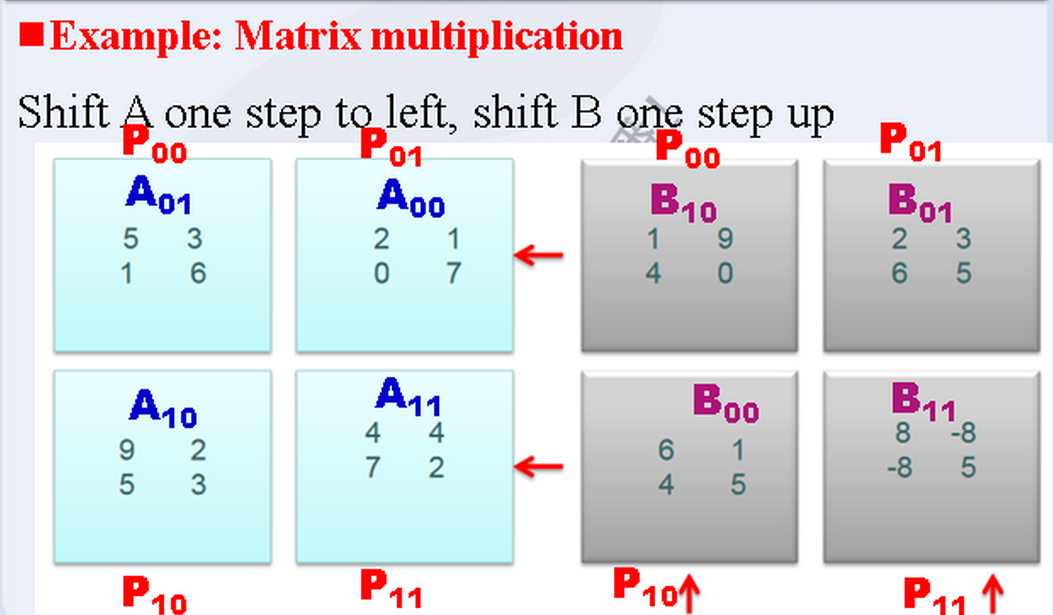 MPI编程——分块矩阵乘法(cannon算法)-CSDN博客