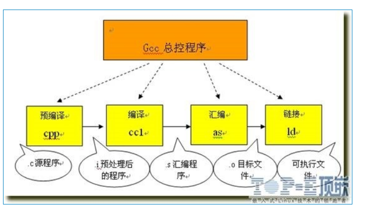 编译过程和elf文件elf裸程序编译套件 Csdn博客 