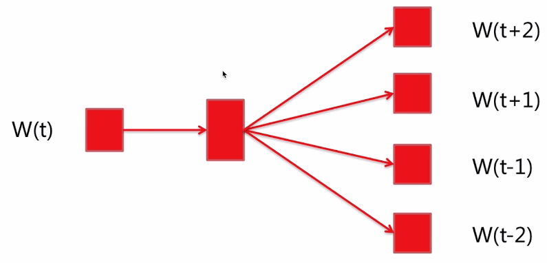 4-2 item2vec依赖模型word2vec之CBOW数学原理介绍_cbow的具体原理公式-CSDN博客