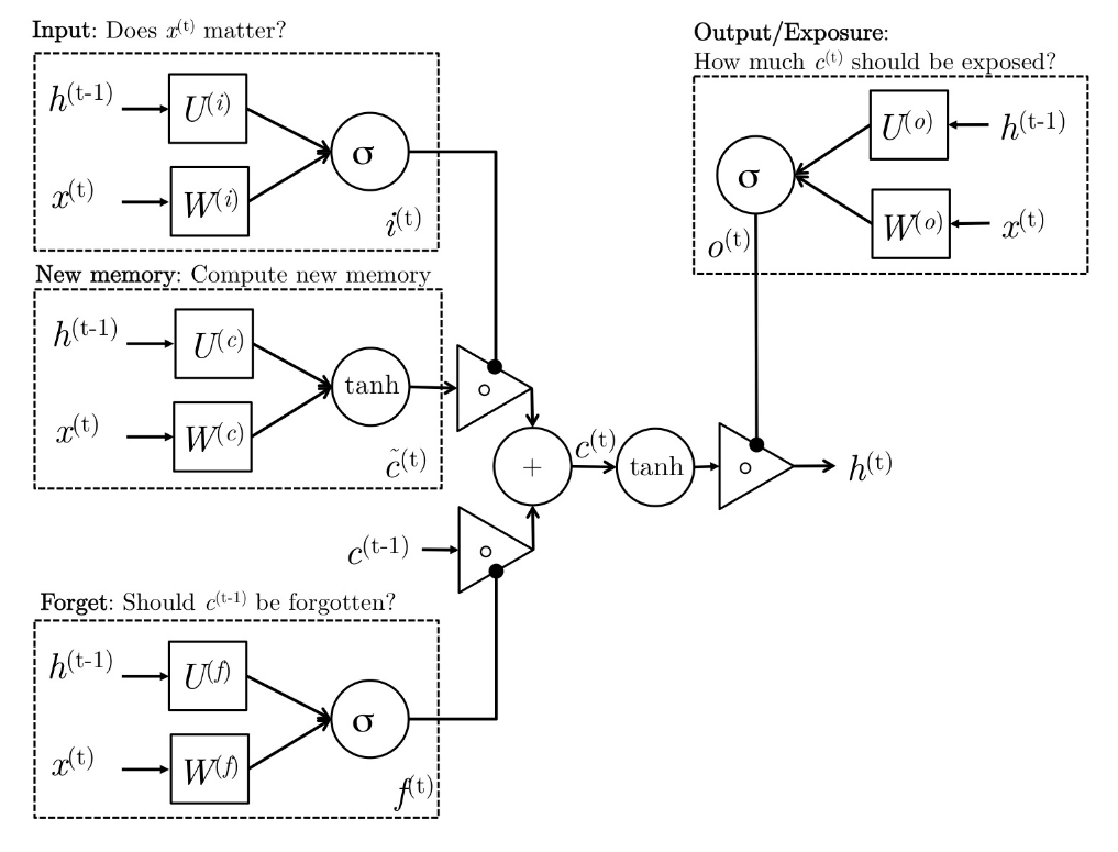 NLP基础笔记——图解LSTM和GRU_gru公式参数介绍-CSDN博客