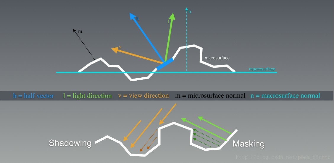 3D图形学（5）：BRDF经验模型和基于物理的BRDF模型-CSDN博客