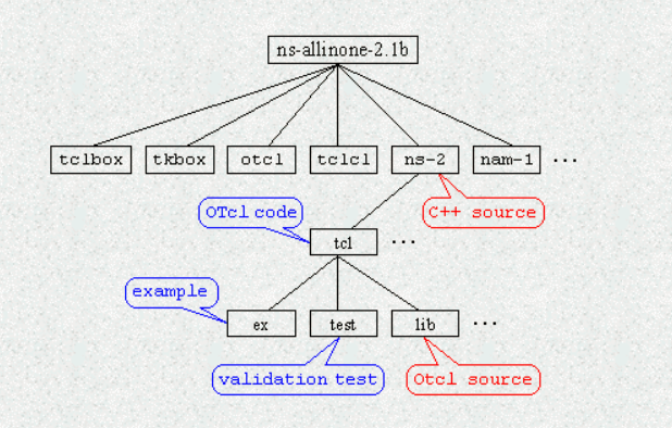 ns2学习_ns2 create-god 3-CSDN博客