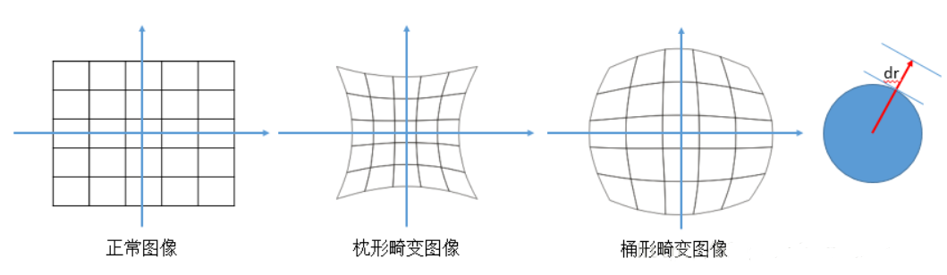 相机畸变矫正原理及代码实现图像畸变矫正算法实现 Csdn博客 
