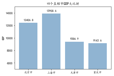 Python3——matplotlib条形图的绘制_python, matplotlib 库创建条形图-CSDN博客