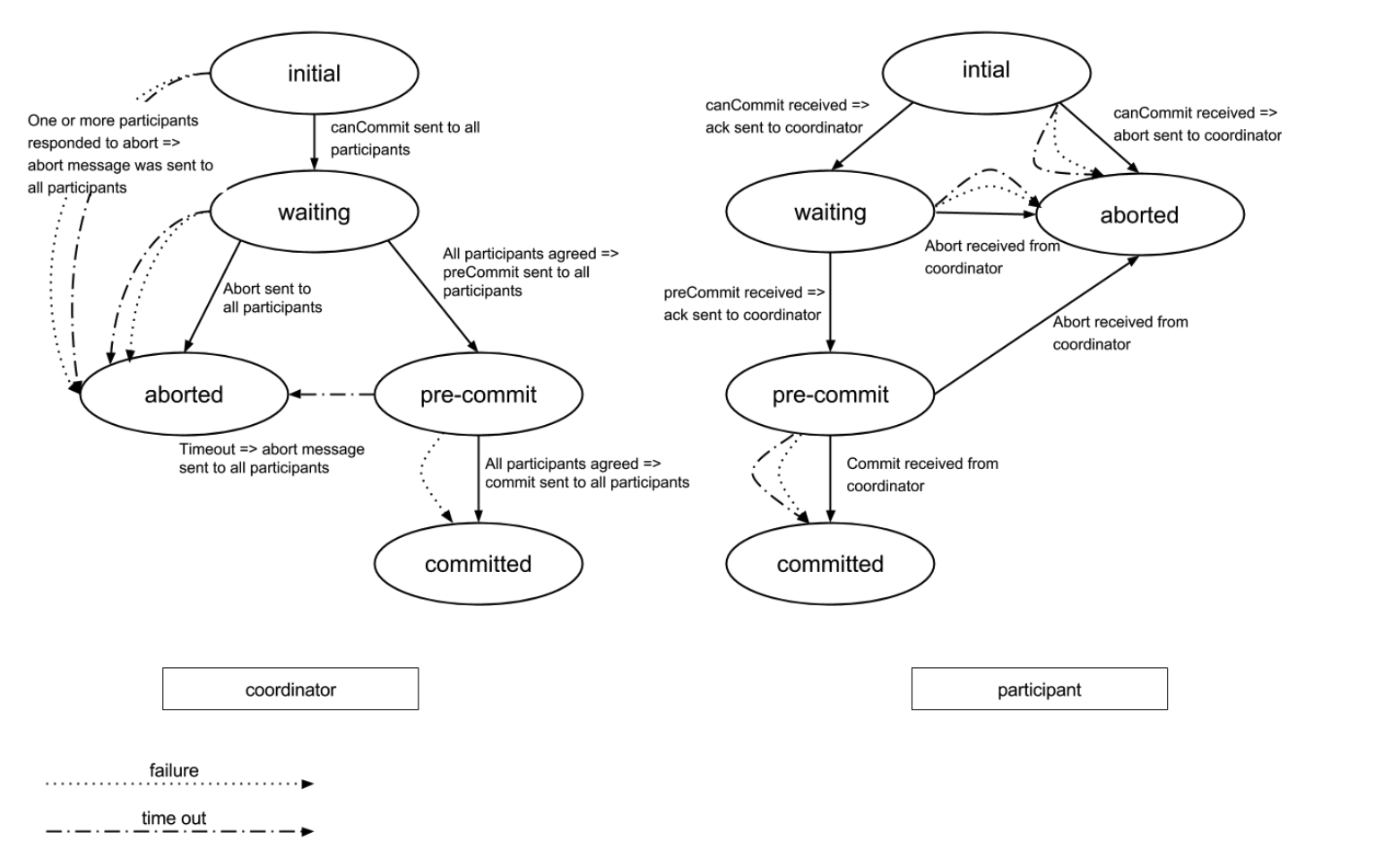 理解：事务两阶段提交和三阶段提交（2PC、3PC）-CSDN博客