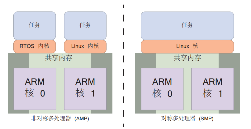 ZYNQ进阶之路10--AMP模式 双核同时运行_zynq amp-CSDN博客