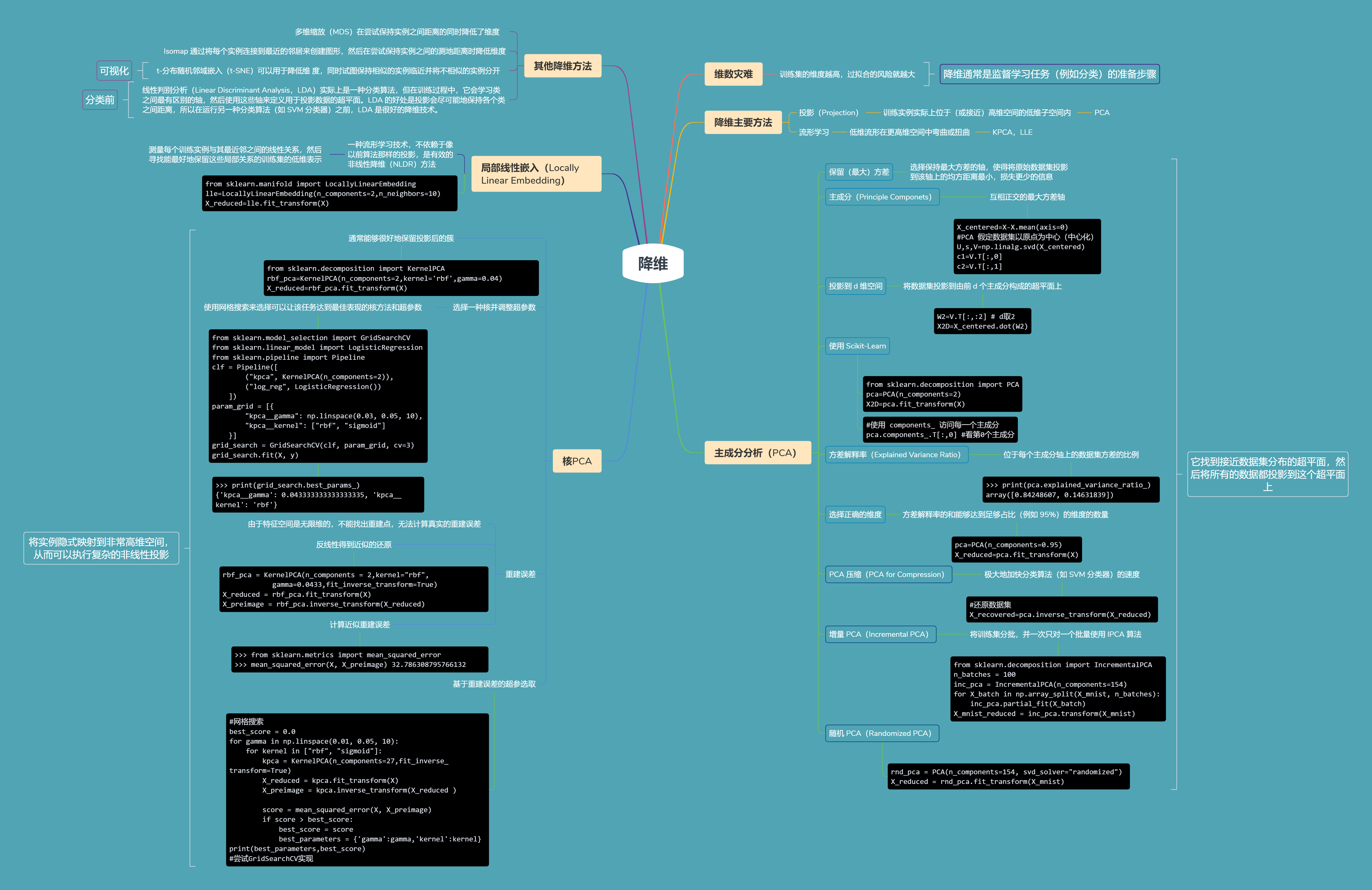 机器学习算法（降维）总结及sklearn实践——主成分分析（PCA）、核PCA、LLE、流形学习_pca机器学习算法-CSDN博客