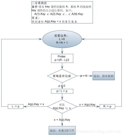 二分查找法二分查找并行化 Csdn博客