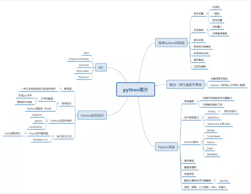 Python 学习路线思维导图， 经典收藏！python 大数据学习路线图 Xmind Csdn博客 