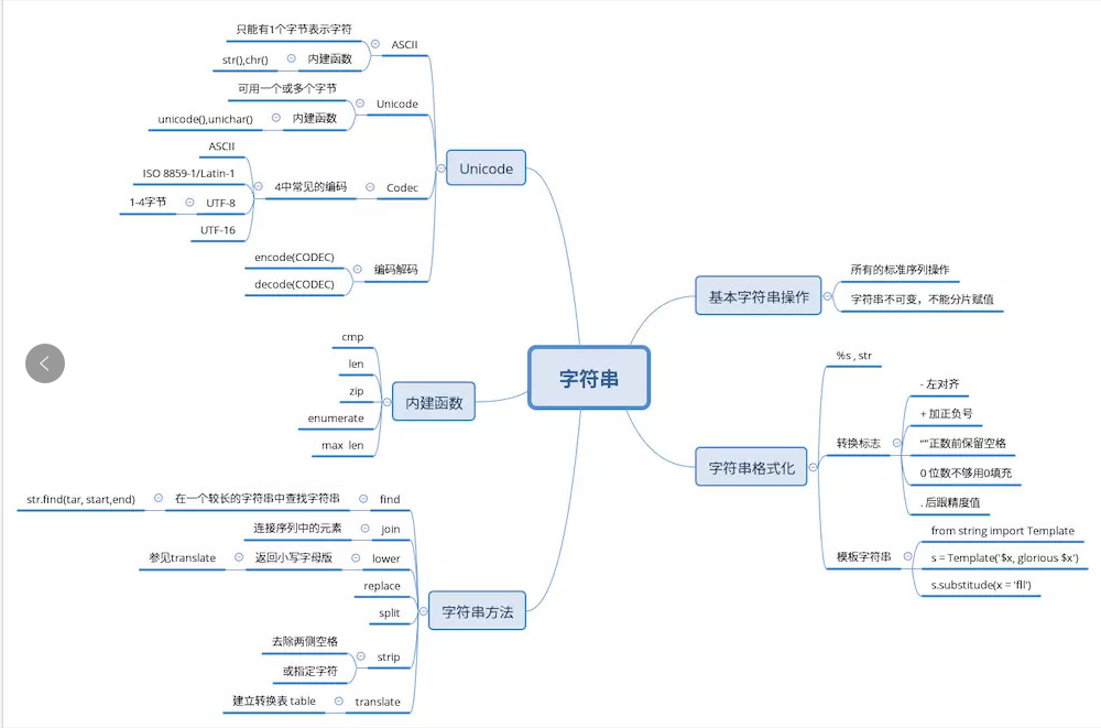 Python 学习路线思维导图， 经典收藏！python 大数据学习路线图 Xmind Csdn博客 