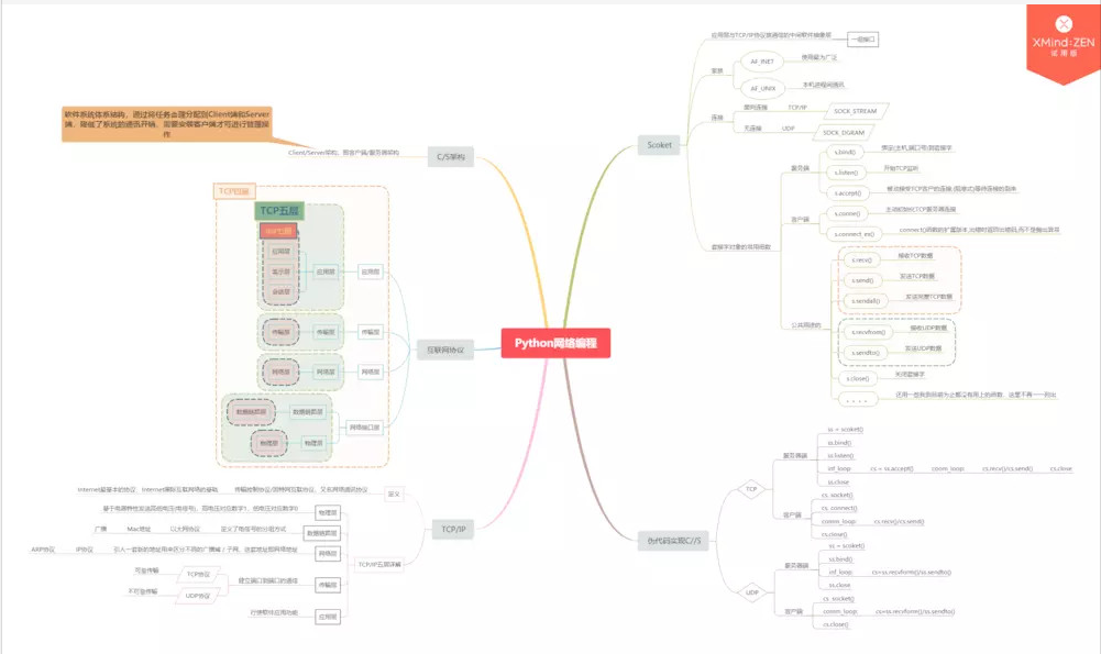 Python 学习路线思维导图， 经典收藏！python 大数据学习路线图 Xmind Csdn博客 