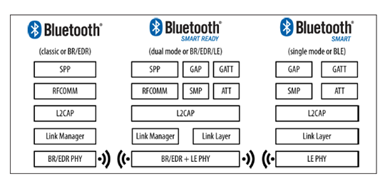 白话BLE技术 第一篇_ble 白化-CSDN博客