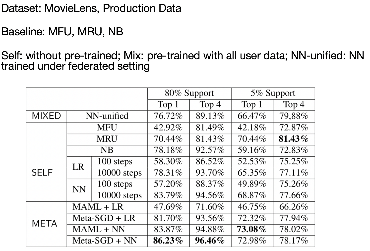 联邦学习论文阅读：Federated meta-learning for recommendation_meta-optimized contrastive learning for ...