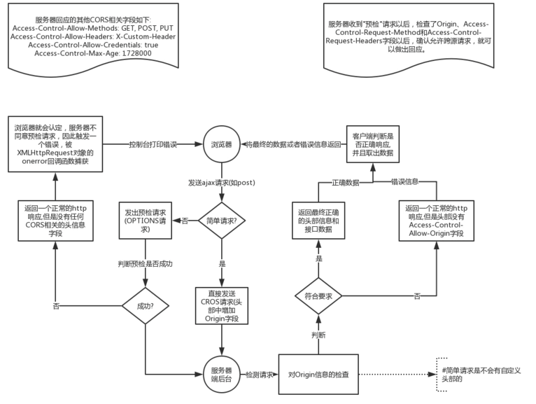 浅谈CORS的两种请求方式_什么条件可以发出cors的简单请求-CSDN博客