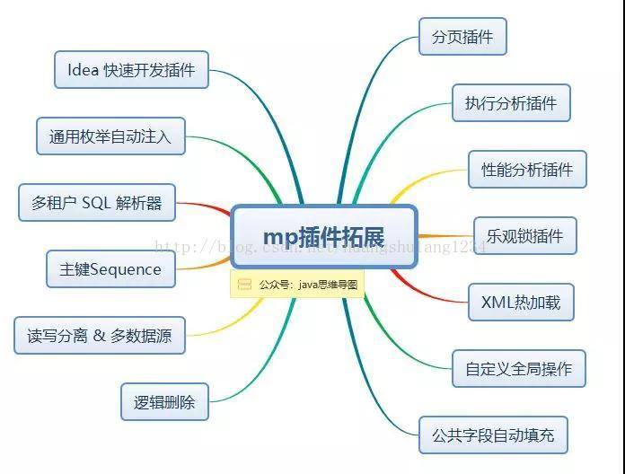 mybatis plus-CSDN博客