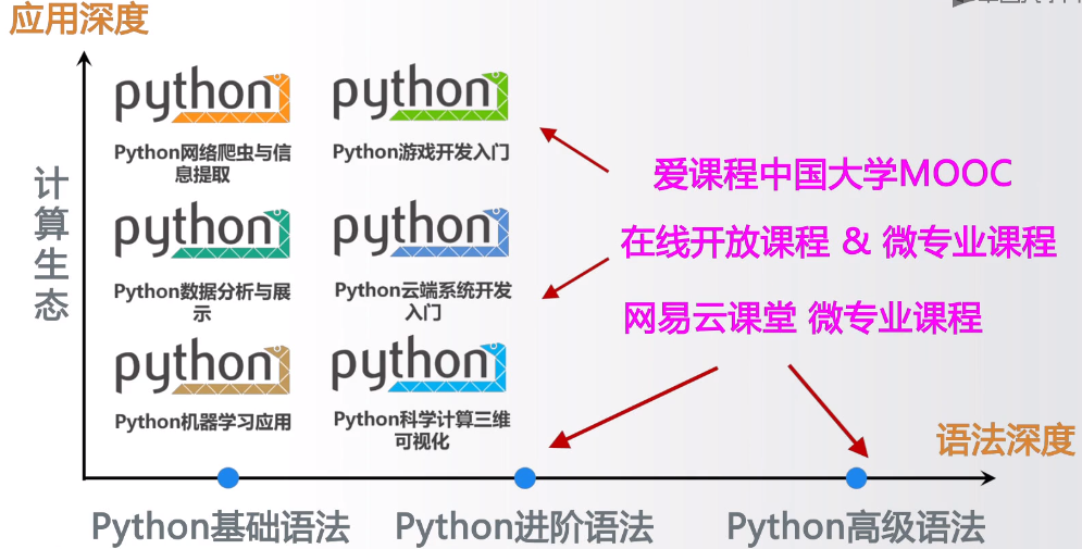 北理网课 Python语言程序设计 100 全课程总结与学习展望python 面向对象程序设计展望 Csdn博客 2423