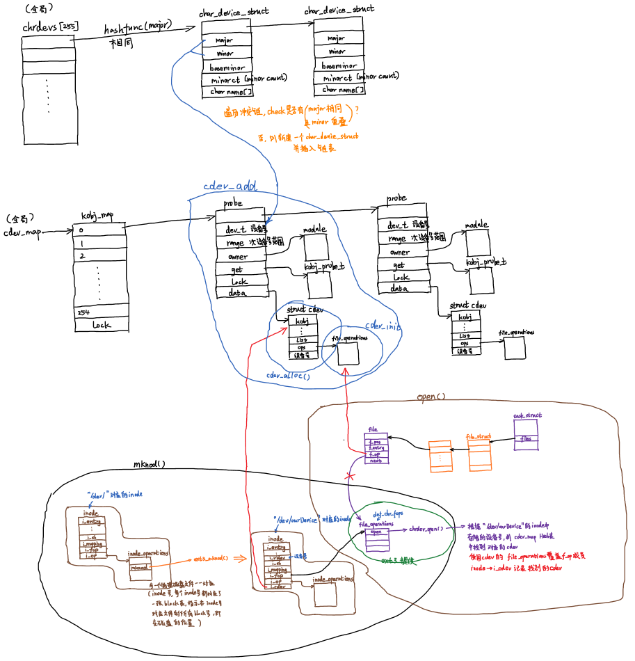 08.linux内核驱动架构-CSDN博客