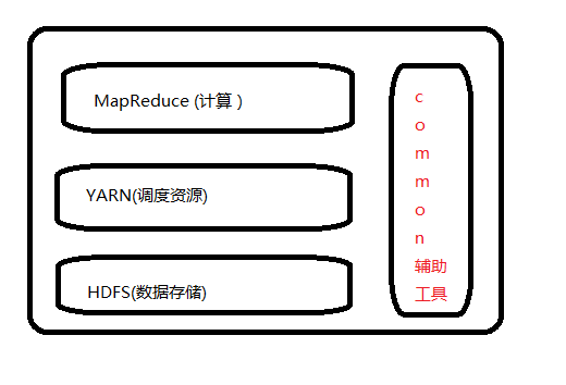 Hadoop介绍？hadoop的优势和四大组件并且四大组建的作用是什么简述hadoop 是什么？它的每个组件分别具有什么作用？ Csdn博客