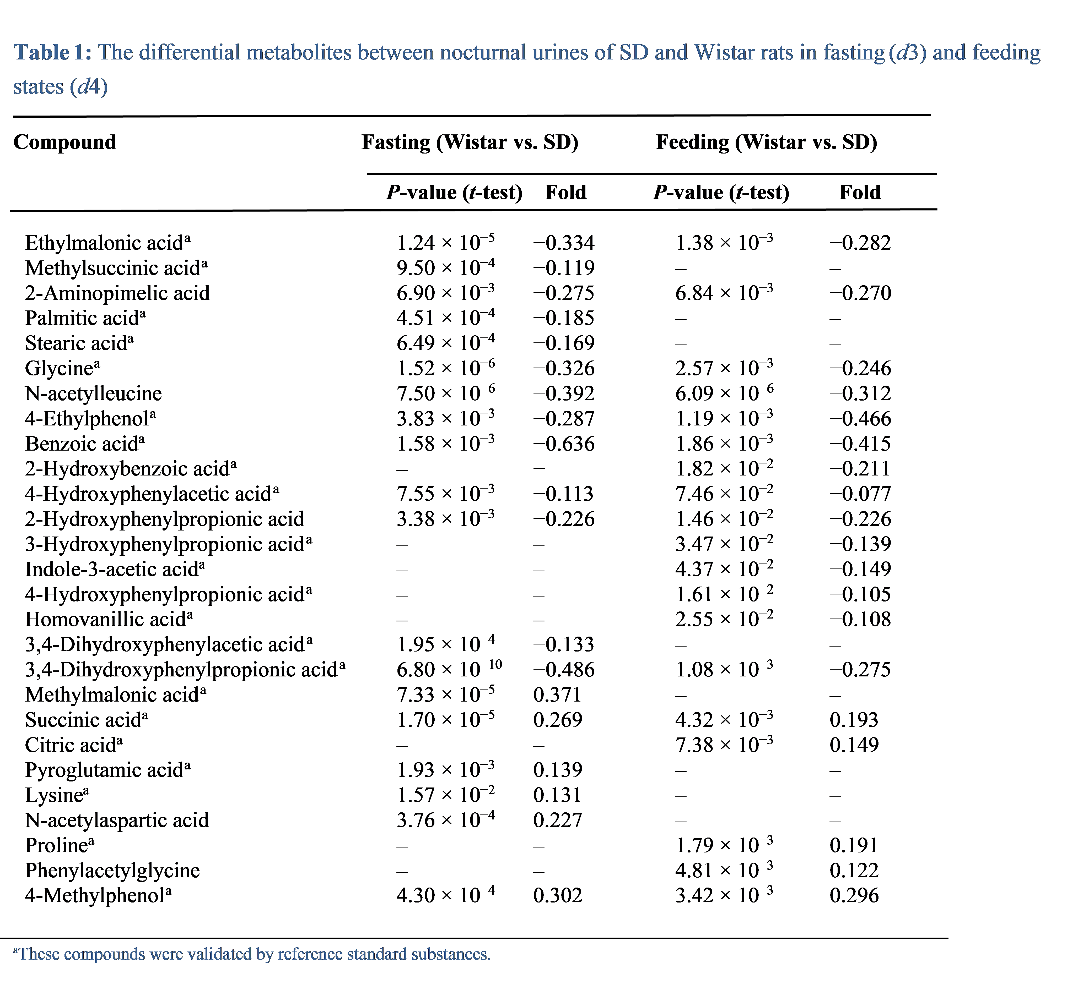 基于GC - MS的代谢组学研究揭示:SD大鼠和Wistar大鼠之间存在系统的代谢差异及乙醇灌胃反应差异_氯苯丙氨酸内标-CSDN博客