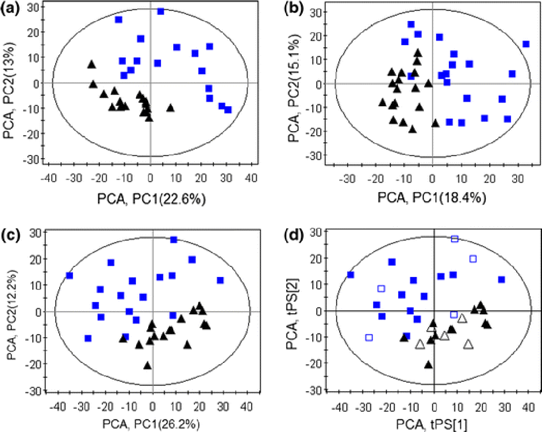 基于GC - MS的代谢组学研究揭示:SD大鼠和Wistar大鼠之间存在系统的代谢差异及乙醇灌胃反应差异_氯苯丙氨酸内标-CSDN博客