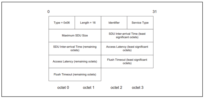 Bluetooth技术学习笔记 ——L2CAP之配置选项_蓝牙extended feature-CSDN博客