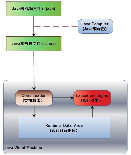 Java内存区域划分（jvm运行时数据区） Java的运行时数据区在电脑的系统内存 Csdn博客