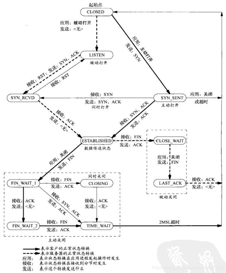 Tcp State Transition Diagram Detailed Tcp Protocol Explanation Programmer Sought