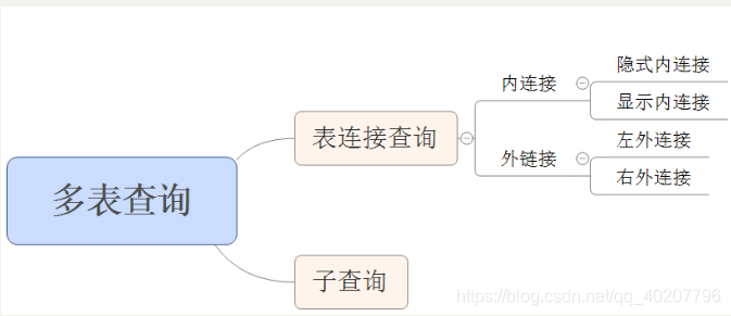 Mysql基本多表查询语句mysql多表查询语句 Csdn博客