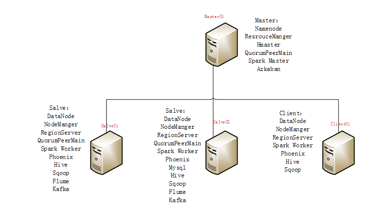 搭建大数据集群架构Hadoop+Hive+Hbase+Spark+Zookeeper+Phoenix+Sqoop+Flume+Kafka+Azkaban_大数据集群网络拓扑图-CSDN博客
