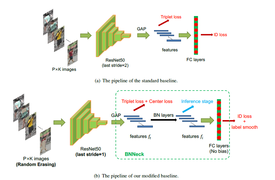 Bag of Tricks and A Strong Baseline for Deep Person Re-identification ...