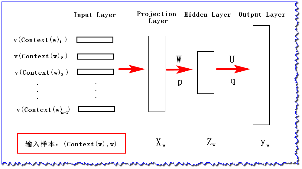 【NLP】word2vec详解_word2vec的功能-CSDN博客