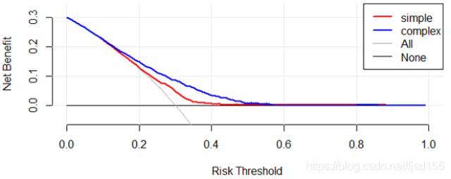 决策曲线 Decision Curve Csdn博客